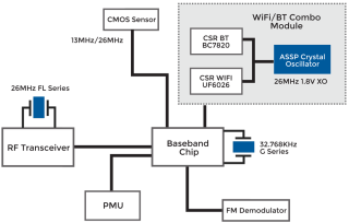 IC solutions for WiFi / Bluetooth Module
