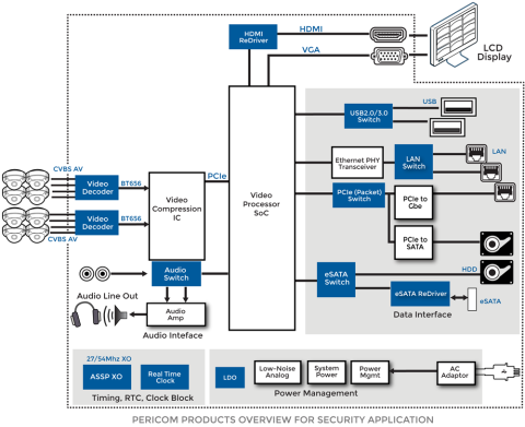 ICs for Security Applications